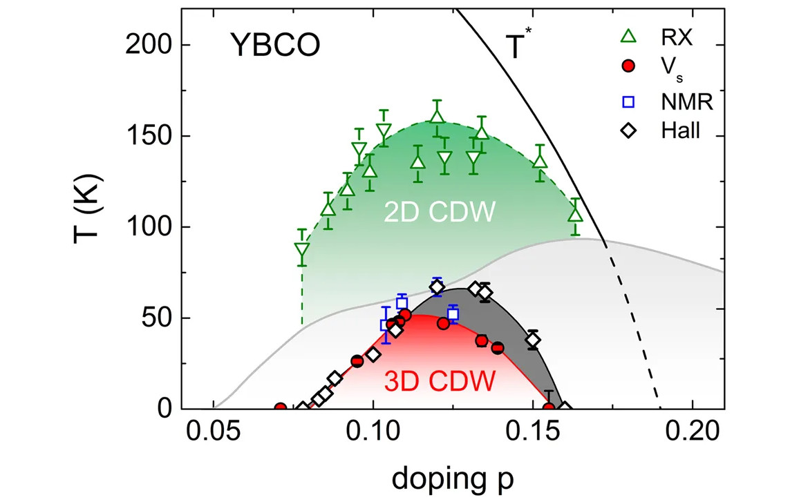 HIGH-FIELD CHARGE ORDER ACROSS THE PHASE DIAGRAM OF YBCO - EMFL