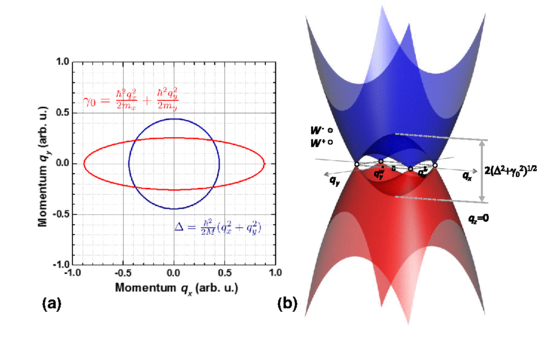 BEYOND THE CONICAL BAND APPROXIMATION OF A WEYL SEMIMETAL - EMFL