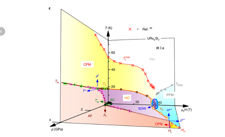 SQUEEZING OUT FIELD-INDUCED REENTRANT HIDDEN-ORDER IN URu2Si2 - EMFL