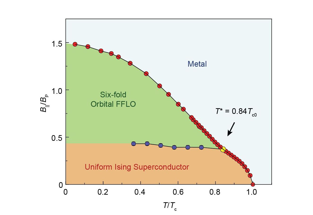 ORBITAL HIGH-FIELD FFLO STATE IN ISING SUPERCONDUCTOR - EMFL