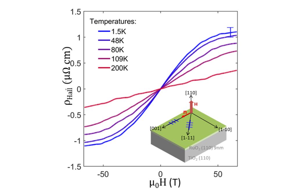 ANOMALOUS HALL EFFECT AT HIGH MAGNETIC FIELDS IN ALTERMAGNETIC RuO2 - EMFL