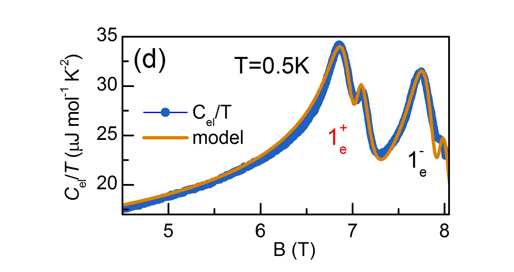 QUANTUM OSCILLATIONS IN THE SPECIFIC HEAT OF GRAPHITE REVEAL PHYSICS ...