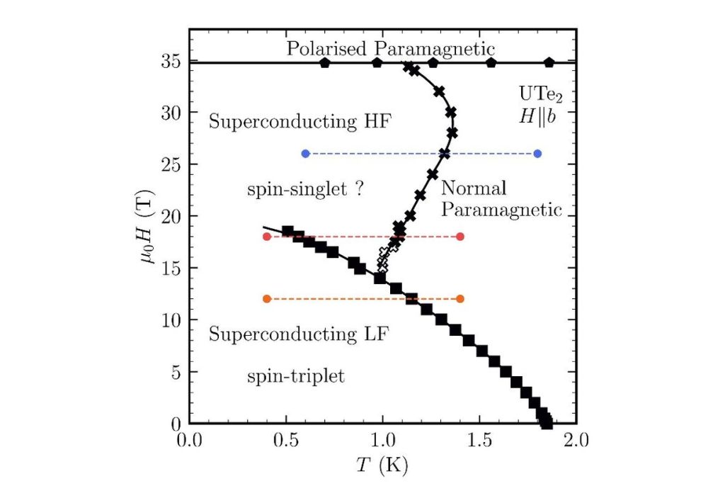 TUNING THE PAIRING MECHANISM OF A SUPERCONDUCTOR - EMFL