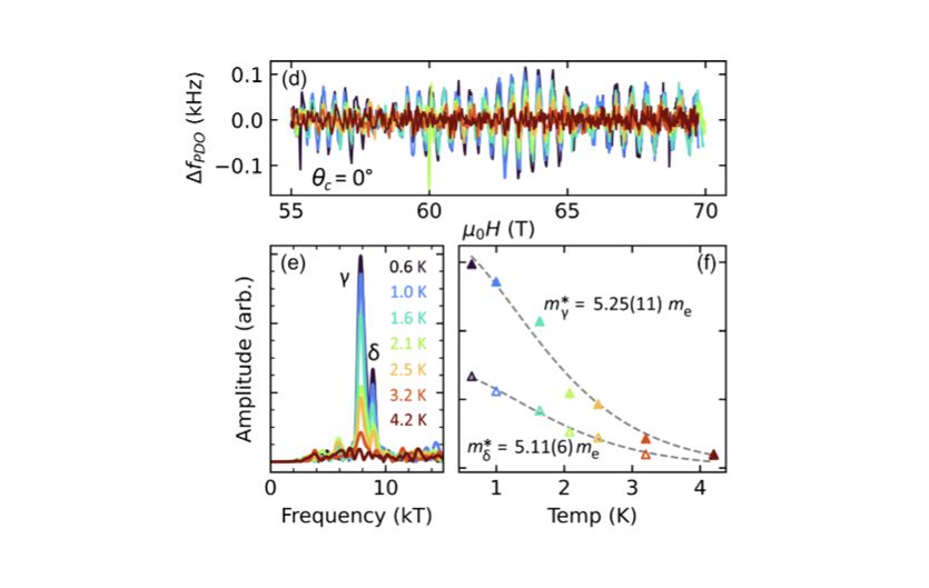 QUANTUM INTERFERENCE BETWEEN QUASI-2D FERMI-SURFACE SHEETS IN UTe2 - EMFL
