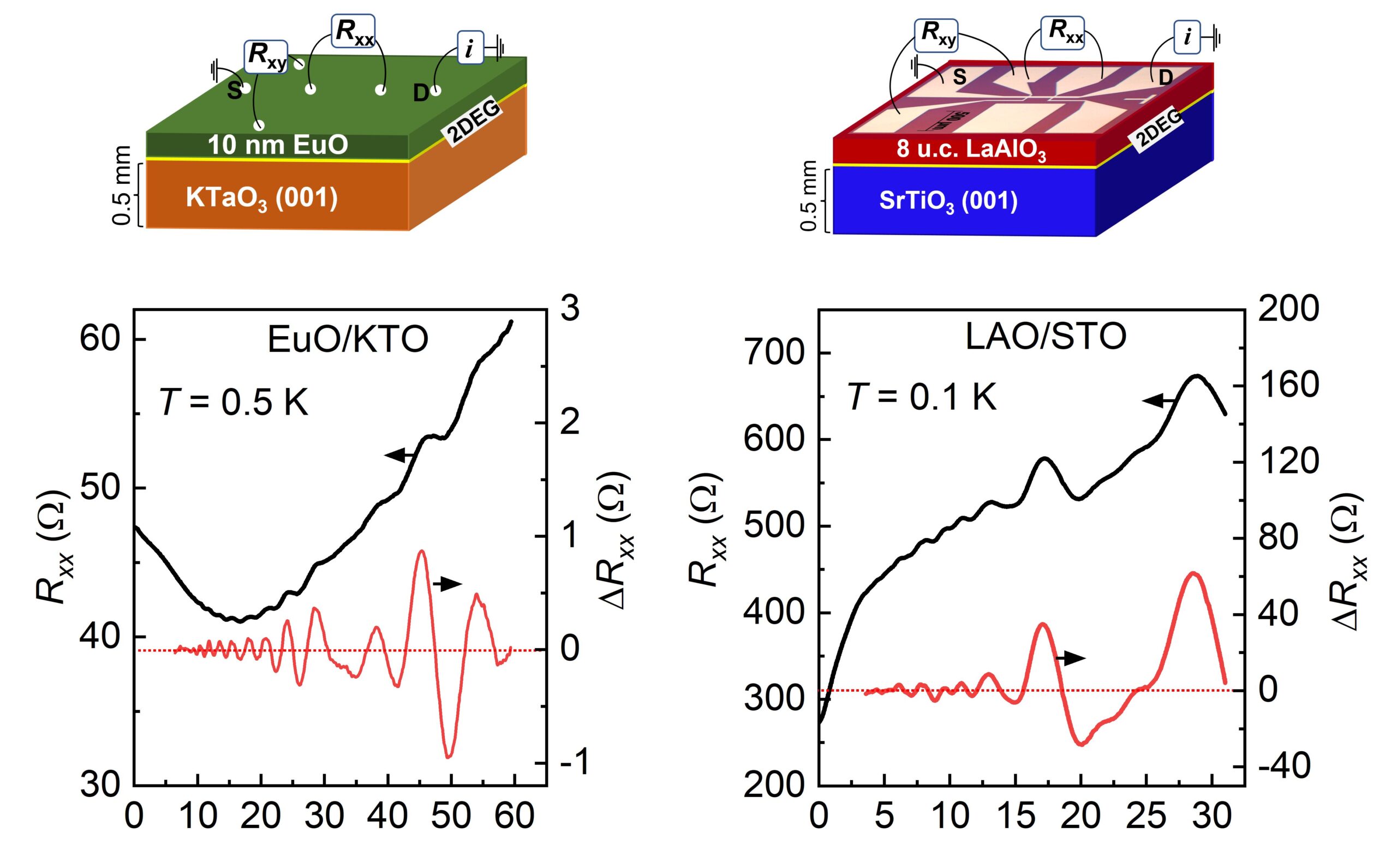 UNCONVENTIONAL ELECTRONIC STATES IN OXIDE INTERFACES - EMFL