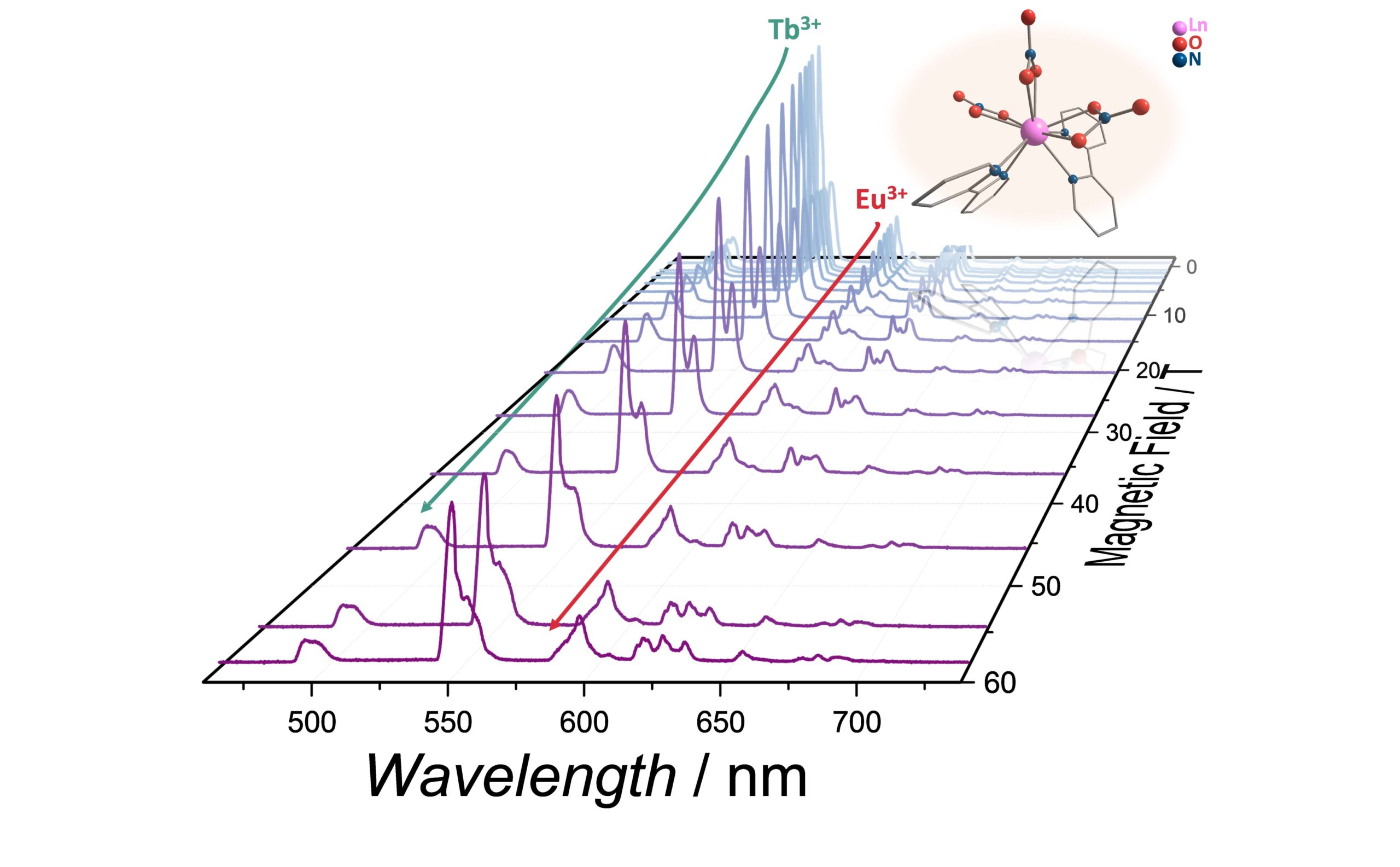 ILLUMINATING A FRONTIER: LUMINESCENT THERMOMETERS IN EXTREME MAGNETIC ...